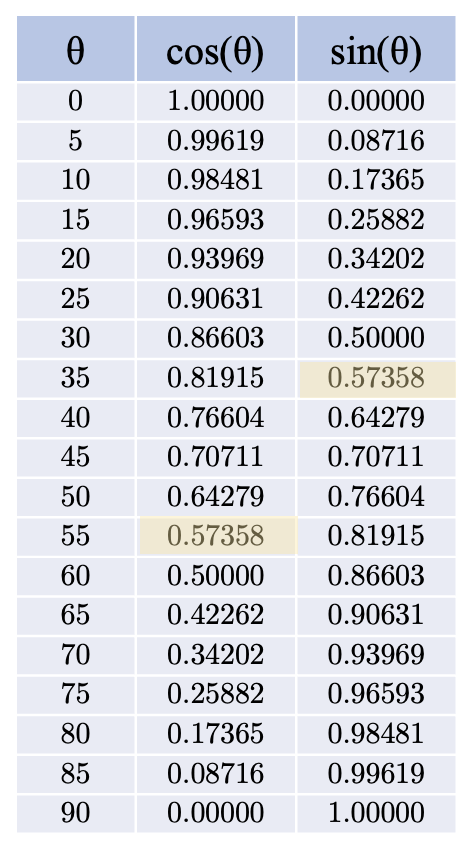 Planting seeds: trigonometry – BossMaths.com